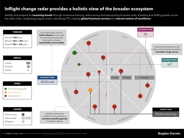 A change radar helps organisations find influential sources of change