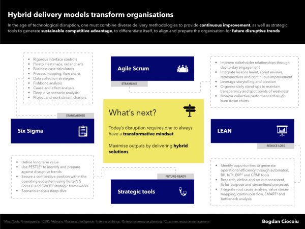 Hybrid delivery methodology - blending Agile with Waterfall